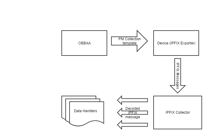 Open Broadband - Broadband Access Abstraction Project