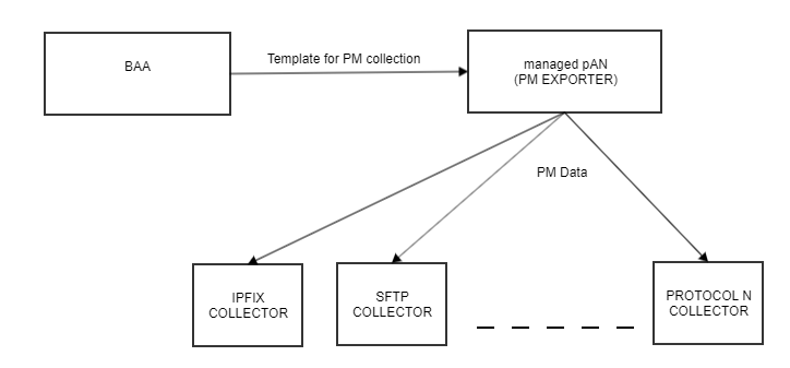 Open Broadband - Broadband Access Abstraction Project